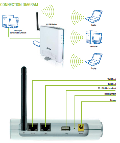 Buy Netcomm N3G007W 3G Wireless Router [NETC-N3G007W] | PC Case Gear ...