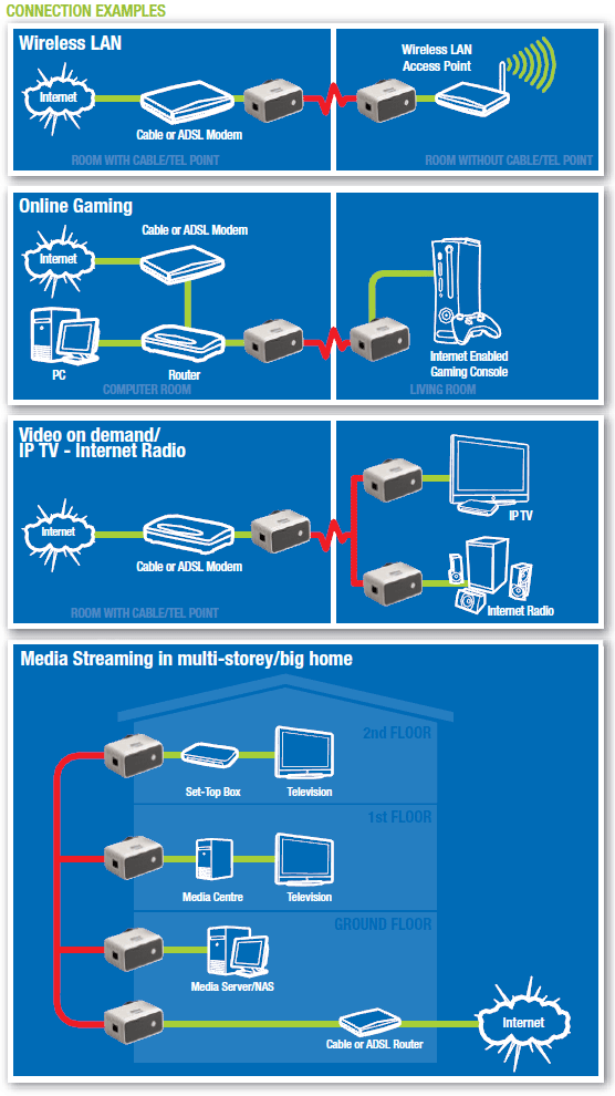 Buy Netcomm NP201AV 200Mbps Ethernet Over Powerline (2 pack) [NETC ...