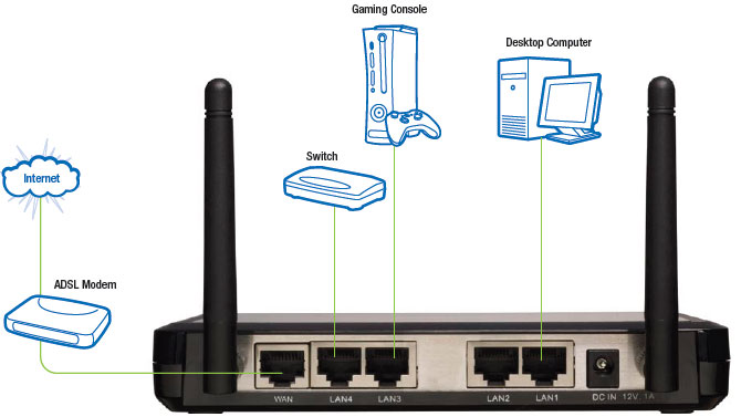 Buy Netcomm NP801n Wireless N300 Router [NETC-NP801n] | PC Case Gear ...
