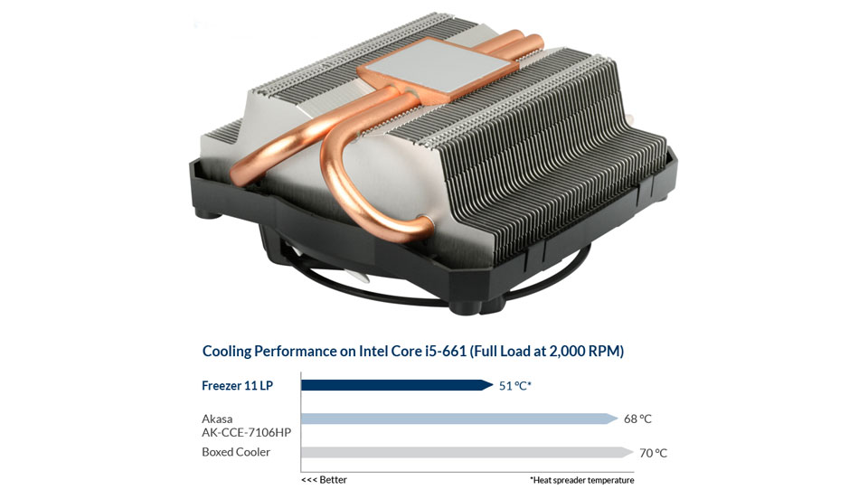 Buy Artic Freezer 11 Low Profile CPU Cooler [UCACO-P2000000-BL] | PC ...