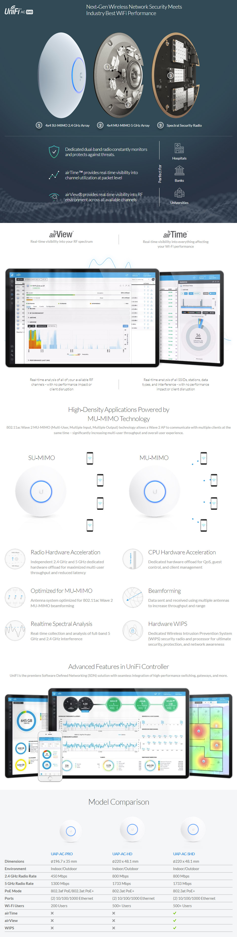 Buy Ubiquiti UniFi AP-SHD Access Point [UAP-AC-SHD] | PC Case Gear ...