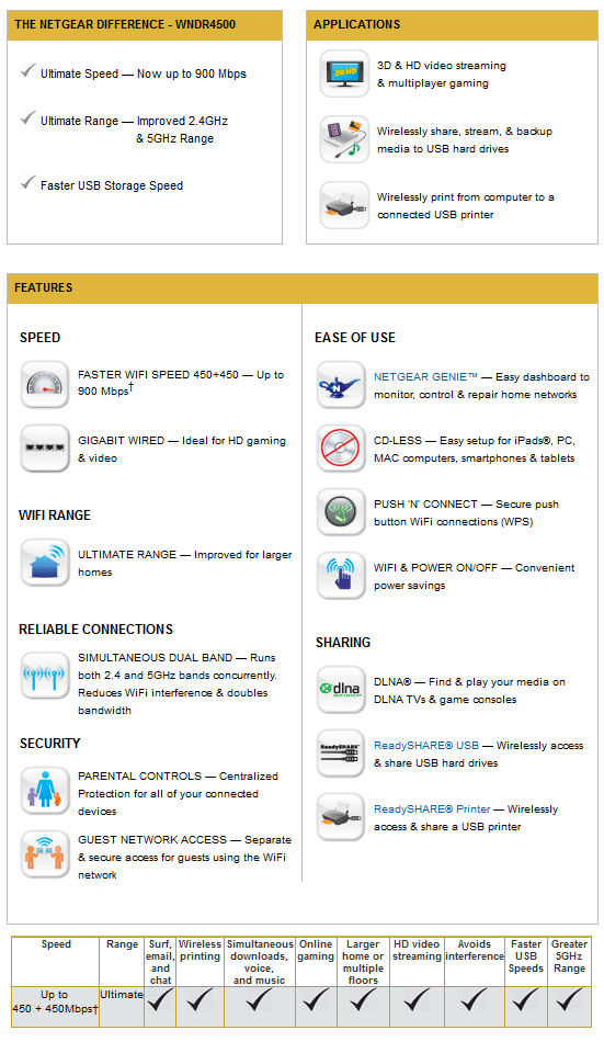 Buy Netgear WNDR4500 N900 Wireless Dual Band Gigabit Router [WNDR4500 ...