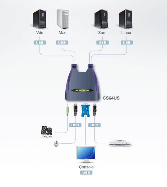 Buy ATEN CS-64US Petite 4 Port USB KVM Switch - 0.9m Cables Built In ...