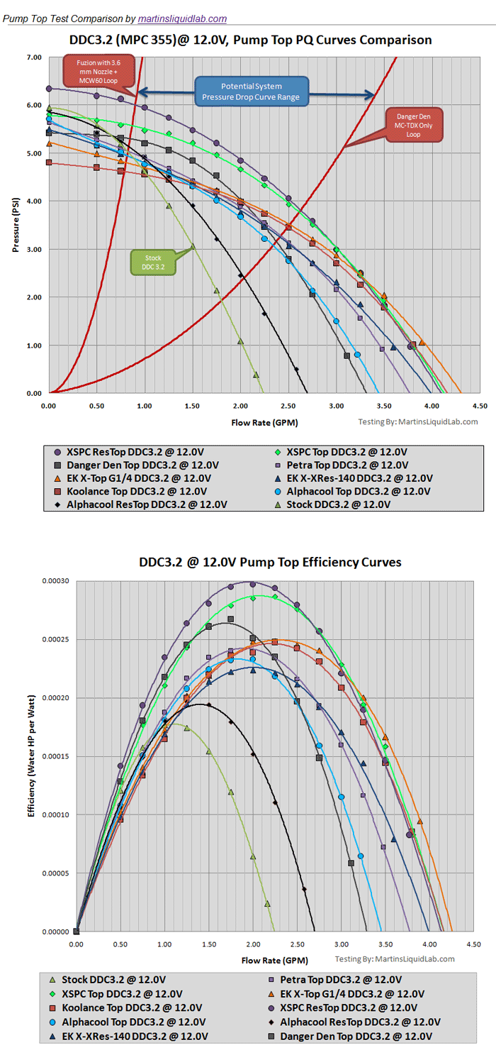 Buy XSPC Laing DDC Top [XSPC-DDCTOPC] | PC Case Gear Australia