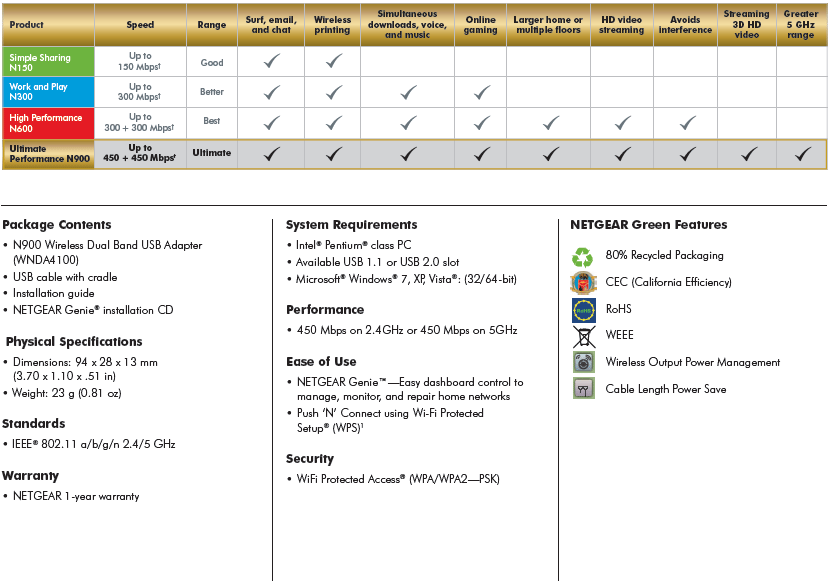 Buy Netgear WNDA4100 N900 Dual Band Wireless USB Adaptor [WNDA4100 ...